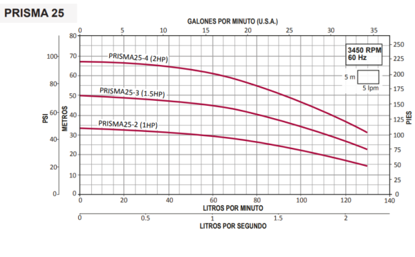 Bombas multietapas PRISMA 25 - Novo Agua SA de CV